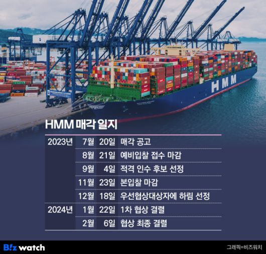 HMM 매각 무산…해운업 불황에 멀어지는 주인 찾기 : ZUM 뉴스