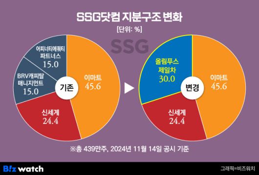 SSG닷컴, '앓던 이' 뺐다…새 투자자 찾기 성공 : ZUM 뉴스