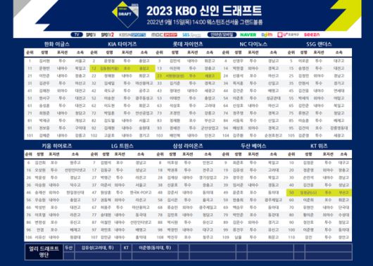 [종합] 2023 KBO 프로야구 신인 드래프트 명단 공개 : ZUM 뉴스
