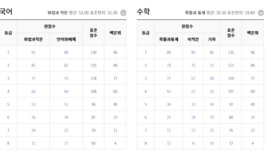 [2023 수능 등급컷] EBSi 국어 1등급 130점·수학 1등급 135점 : ZUM 뉴스