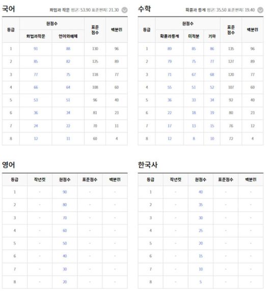 2022·2023 수능시험 EBSi예상등급컷 '전과목' 난이도 : ZUM 뉴스