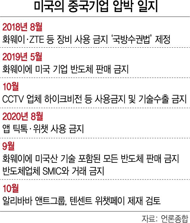 美, 中때리기 금융까지 확장...마윈의 '앤트' IPO 타격 불가피 : zum 뉴스