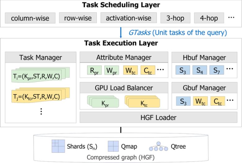 [쿠키과학] '컴퓨터 25대 연산 → GPU 컴퓨터 1대로'… KAIST, 세계 최고 그래프연산 혁신 : zum 뉴스