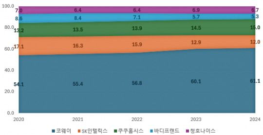 [DCM] SK인텔릭스, 부채 부담 축소...신용도 방어 총력 : zum 뉴스