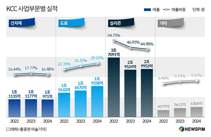 KCC, 국내 공장서 세라믹 기판 생산 집중...매출처 다각화 총력 : zum 뉴스