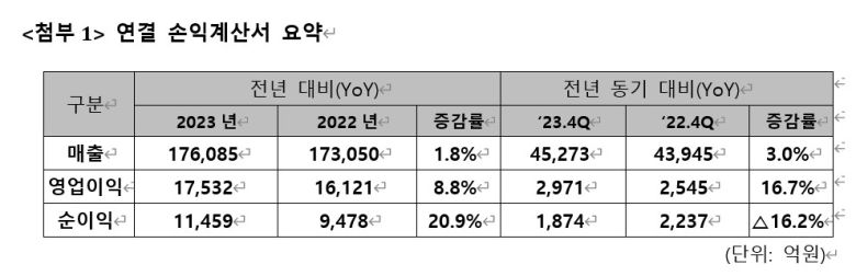 SKT, 영업익 8% 증가…"5G 둔화 AI 수익화로 돌파" : zum 뉴스