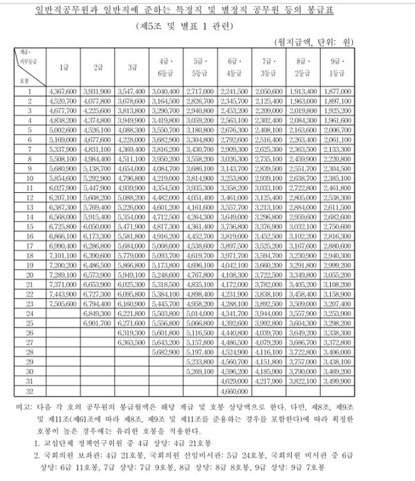 '2025 공무원 봉급표' 화제된 이유...내년 급여 6.8% 인상 사실일까 : zum 뉴스