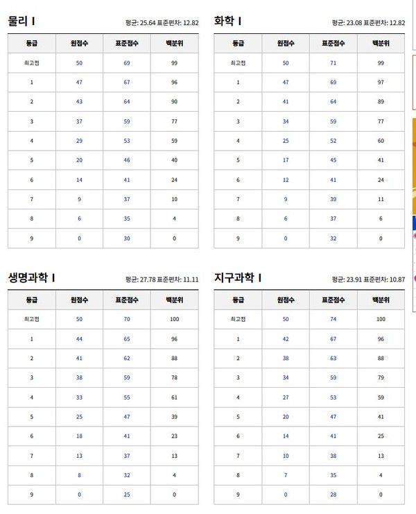 2025 고2 9월모의고사 "확정등급컷" 공개 : zum 뉴스