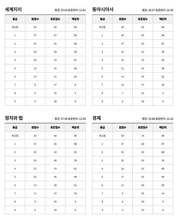 2025 고2 9월모의고사 "확정등급컷" 공개 : zum 뉴스