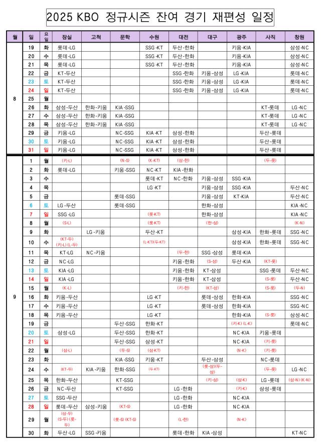 [공식발표] KBO, 드디어 9월 잔여 경기 일정 확정! 더블헤더도 다시 편성된다 : zum 뉴스